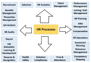 HR Processes