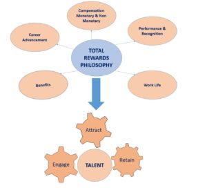 Total Rewards System